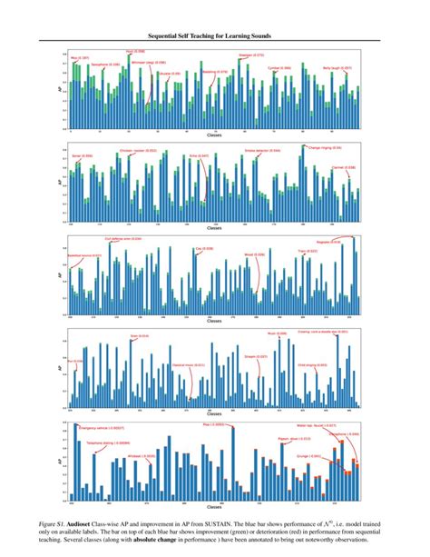 a sequential self teaching approach for improving generalization in