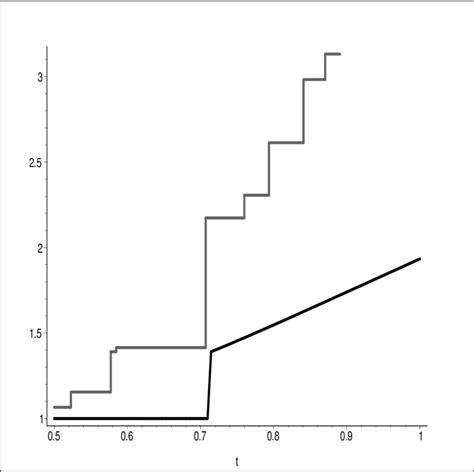 Upper And Lower Bounds For L − T Theorem 4 1 And Proposition 4 1 Download Scientific
