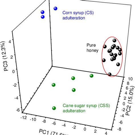 Ftir Spectra Of Pure Honey And Also Of Adulterated Honey In The Region