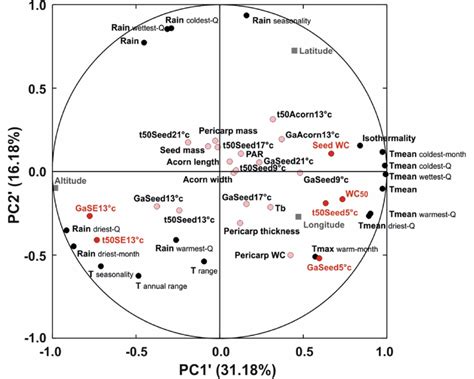 Principal Component Analysis Pca Correlations Factor Loadings Of Download Scientific