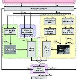 Flowchart Of Proposed Algorithm Download Scientific Diagram