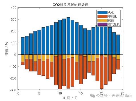 【优化调度】基于改进的多目标粒子群算法求解含碳捕集微网多时间尺度经济调度优化问题附matlab代码 Csdn博客