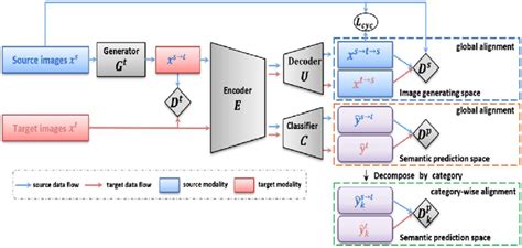 Proposed Unsupervised Domain Adaptation Segmentation Framework