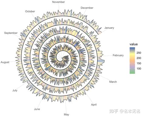 r 数据可视化 —— 螺旋图 知乎