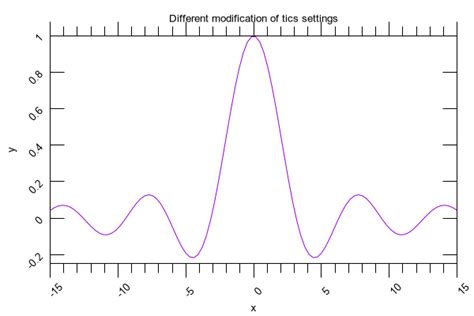 Gnuplot Demo Script Tics Dem
