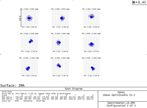 Geo Radius And Enclosed Energy For Fiber Size Coupling Zemax Community