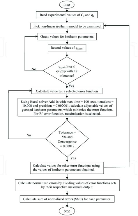 Algorithm For Non Linear Isotherm Models Regression Using Error Download Scientific Diagram