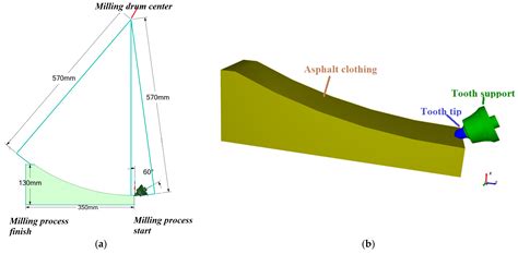 Processes Free Full Text Multi Response Optimization Analysis Of The Milling Process Of