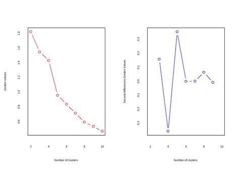22 R语言聚类分析 R语言实战医学统计