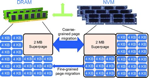 page migration with different page granularity in hybrid memory systems