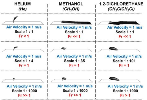 gas pollutant plume motion analysis by model scale isosurfaces of download scientific diagram