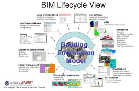 Bim Lifecycle Bim Lifecycle