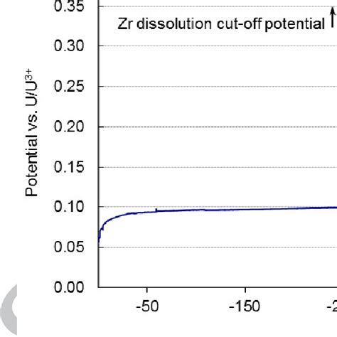Anodic Potential During Galvanostatic Run 7 3 2 Potentiostatic Download Scientific Diagram