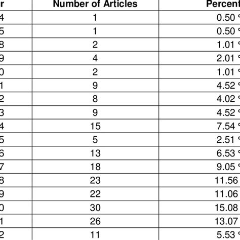 Number Of Scientific Productions In Year Wise And Percentage Download Scientific Diagram