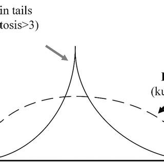 Comparison Chart Of Different Kurtosis Values Download Scientific Diagram