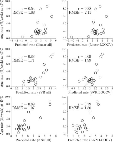 Machine Learning Prediction Of Antibody Aggregation And Viscosity For