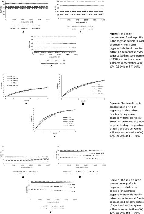 Figure 7 From Development And Validation Of Mathematical Model Of