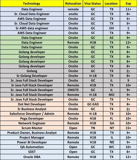 Hi Recruiters Hope You Are Doing Great I Am Sai From Prowesys I Am Sharing My Updated