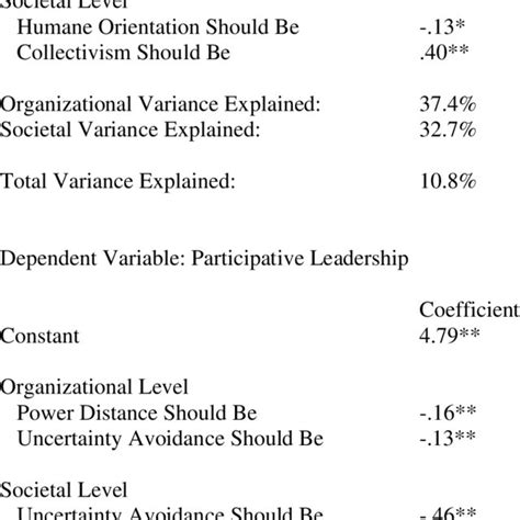 Results For Hierarchical Linear Modeling Analyses Predicting Leadership Download Table