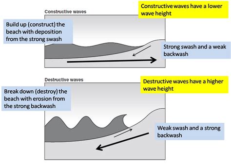 Constructive And Destructive Waves