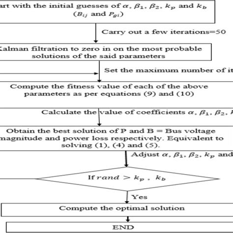 Meta Heuristic Optimization Methods Download Scientific Diagram