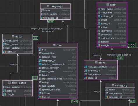 Database Diagrams Datagrip