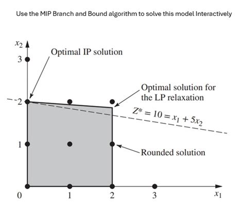 solved use the mip branch and bound algorithm to solve this
