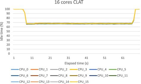 cpu idle time 16 cores clat of 464xlat download scientific diagram