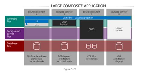 What To Use On The Microsoft Stack
