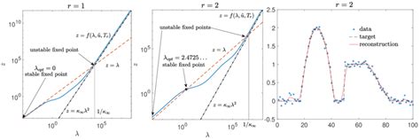 From Left To Right A Loglog Plot Of The Fixed Point Iteration Function