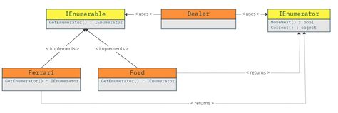 Design Patterns Iterator Software Particles