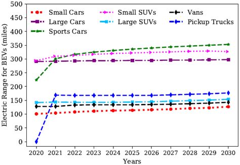 Impact Of Transportation Electrification On The Electricity Grid—a Review
