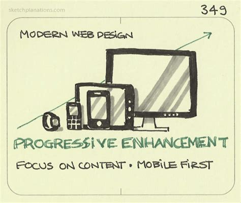Progressive Enhancement Sketchplanations