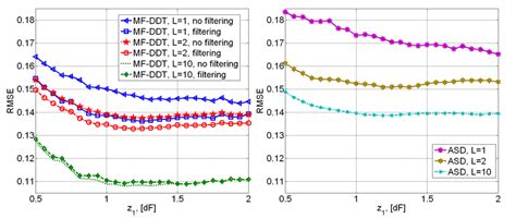 the accuracy rmse of the object phase reconstruction by the mf ddt