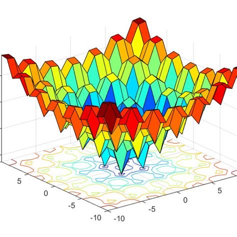Surface Plot Of The 2d Ackley Function Download Scientific Diagram