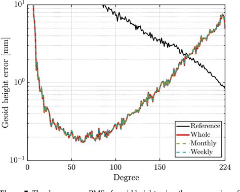 Figure 7 From The Impact Of Different Filters On The Gravity Field Recovery Based On The Goce