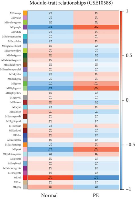 wgcna results of the gse75010 and gse10588 datasets a gene