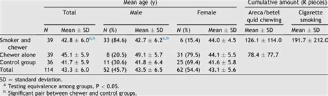 Sample Size And Mean Age Download Table