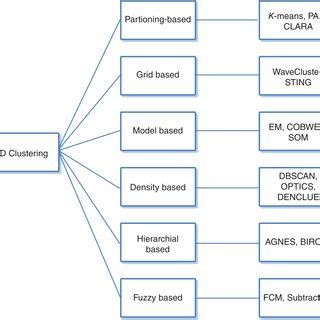 Clustering Approaches For Twodimensional Databases Download Scientific Diagram