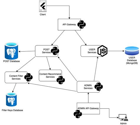 Github Jackk Doed Reddit Microservices Backend App Reddit Liked