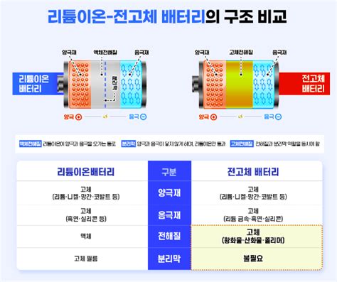 전기차 화재로 주목받는 전고체 배터리 관련주전고체 왜 안전한가 Bull