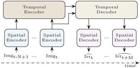 Information Free Full Text Neural Network Based Solar Irradiance Forecast For Edge Computing