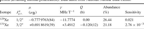 Table 1 From Hyperpolarized Xenon In Nmr And Mri Semantic Scholar