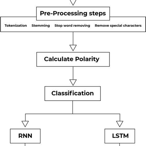 Information Flow Logic Of The Proposed System Download Scientific Diagram