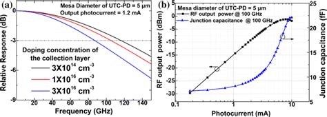 a relative response of the zero bias operational utc pd with different