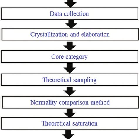 Data Analysis Process Download Scientific Diagram