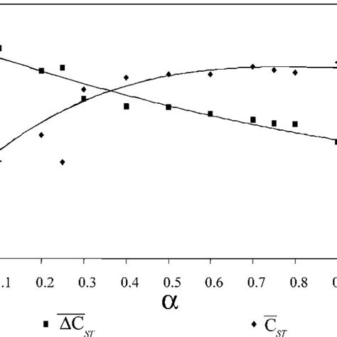 Sensitivity Analysis Of Parameter α In The Objective Function Download Scientific Diagram