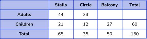 Two Way Tables Gcse Maths Steps Examples And Worksheet