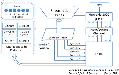 Figure 1 From Plc Based Sequence Detection And Monitoring System