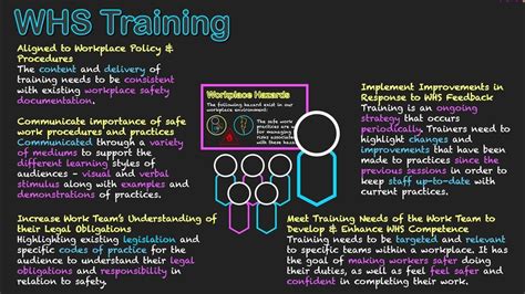 Whs Training Youtube